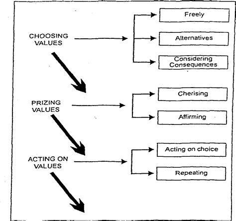 Table From The Impact Of Values Clarification On Critical Thinking And Effective