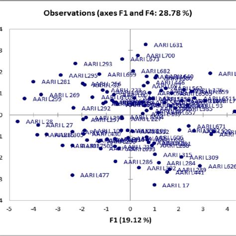 the correlation between the characters of two variables f1 and f6