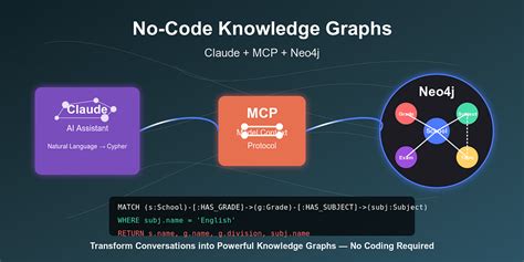 Building Knowledge Graphs With Claude And Neo J A No Code Mcp Approach Graph Database Analytics