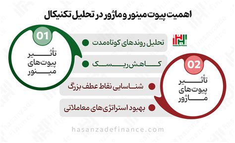 آموزش کامل پیوت مینور و ماژور در تحلیل تکنیکال و استراژی معامله با پیوت‌ها بلاگ حسن زاده فایننس