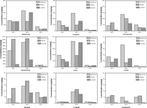 Selenium Metalloid And Other Metal Distribution In Sediment And Plant