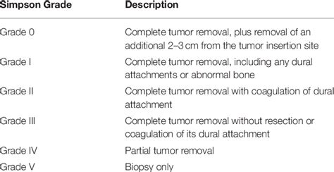 Simpson Grading For Extent Of Meningioma Resection Download