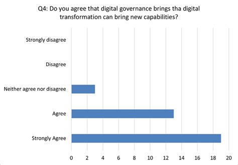 Digital Governance Enable Digital Transformational New Capabilities