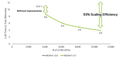 Setting New Records at Data Center Scale Using NVIDIA H100 GPUs and NVIDIA Quantum-2 InfiniBand ...