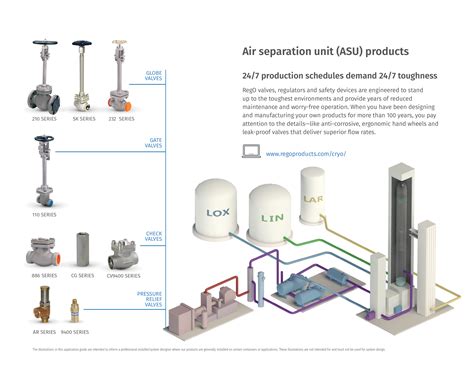 Air Separation Units Ig