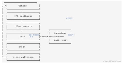 Nodejs架构组成 Csdn博客