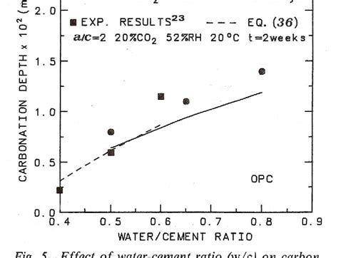Figure 5 From Fundamental Modeling And Experimental Investigation Of Concrete Carbonation