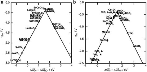 Activity Trends Towards Oxygen Evolution Plotted For A Perovskites