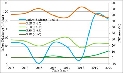 Variation Of Rsr Class Area Download Scientific Diagram
