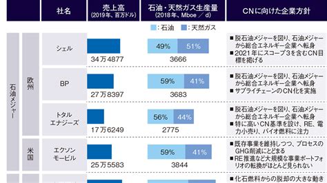 Cn燃料普及で鍵握る石油メジャーはどう動く？ 日経クロステック（xtech）