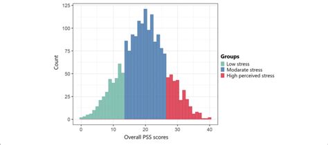 Distribution Of Study Participants By The Overall Pss Scores