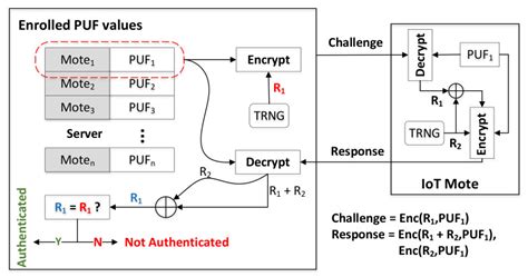 Entropy Sources Based On Silicon Chips True Random Number Generator