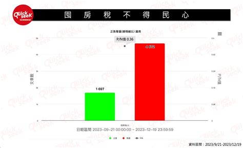 記者 梅花新聞網 宋秉忠台北報導 梅花聲量調查 囤房稅顧人怨 拖累賴清德選情 ｜ 梅花新聞網
