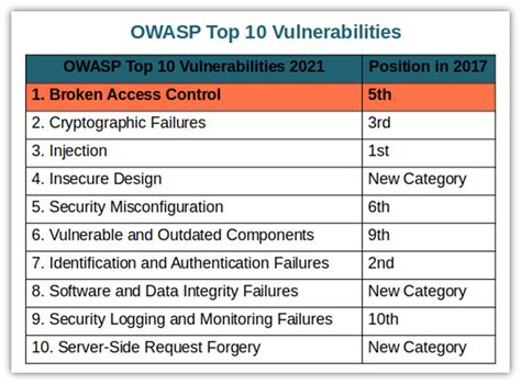 What Are The Owasp Top 10 Vulnerabilities And How To Mitigate Them