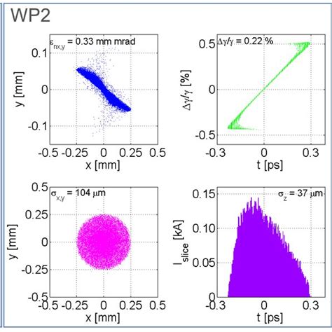 Transverse X And Y And Longitudinal Phase Spaces Upper Plots And