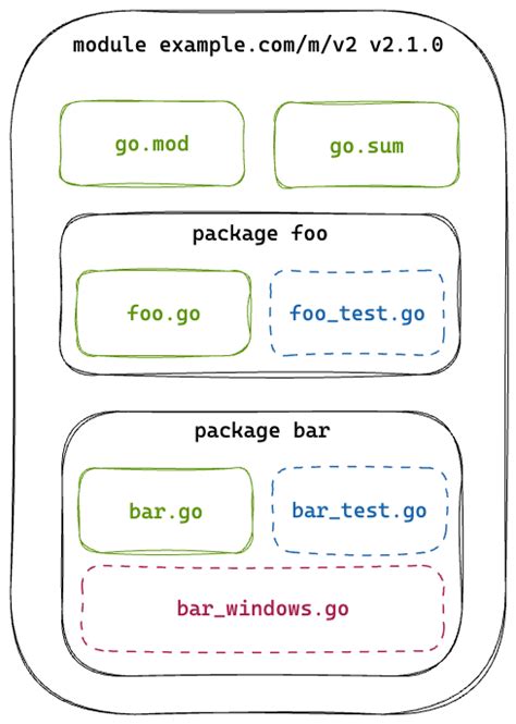 Migrating Our Monorepo Seamlessly From Dep To Go Modules