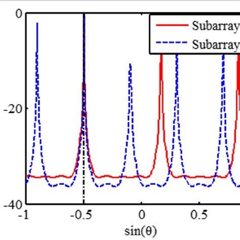 Music Spectral Of The Decomposed Two Uniform Linear Arrays The Picture