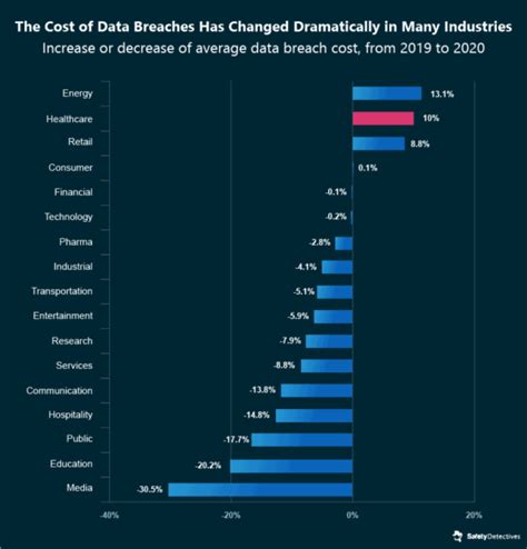 Healthcare Cybersecurity The Biggest Stats And Trends In 2023