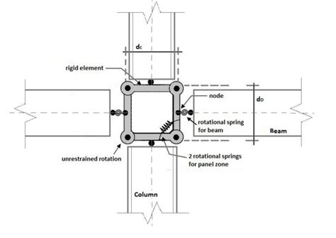 Panel Zone Modeling 28 Download Scientific Diagram