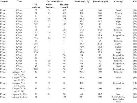 Performance Of Different Antigen Detection Systems In The Diagnosis Of Download Table