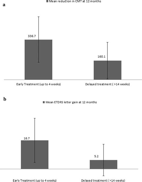 A Graph Showing Mean Reduction In Cmt At 12 Months In Early Treatment