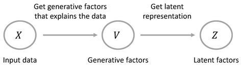 The Structure Of The Variational Auto Encoder Vae The Stochastic