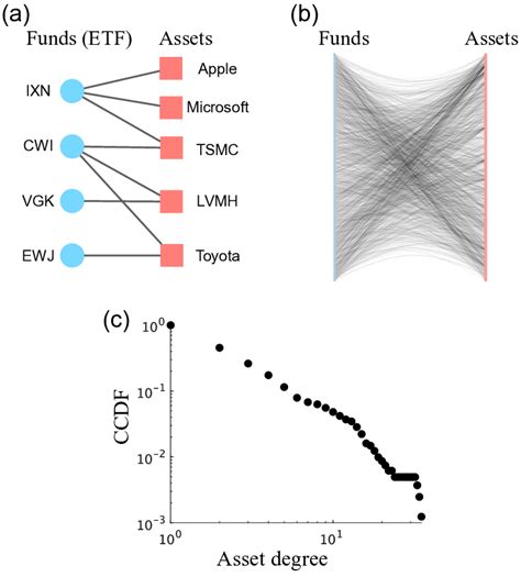 Bipartite Network Of Etf Portfolios A Schematic Of The Bipartite