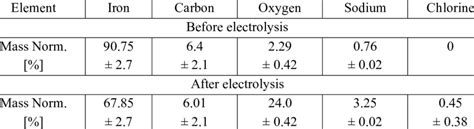 The Elementary Composition Of The Surface Anode Layer Before And After