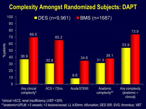 Ppt Dual Antiplatelet Therapy Dapt Duration Dilemma Recent Trials