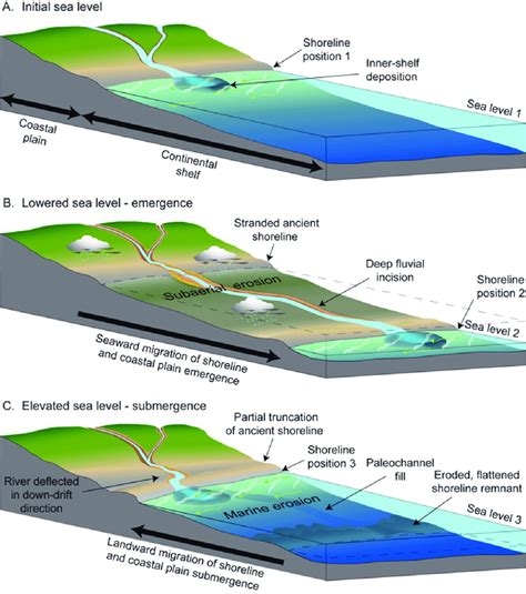 A B C A Tempo 1 Piattaforma Continentale Continental Shelf Terra