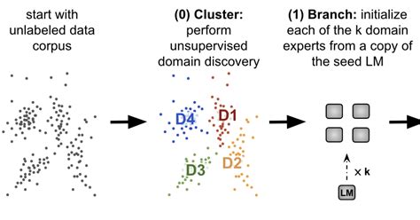 Lukezettlemoyer Scaling Expert Language Models With Unsupervised Domain Discovery 2023 Sukai