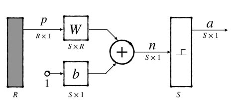 Learning Rules And Perceptron Learning Rule Anthonys Blogs