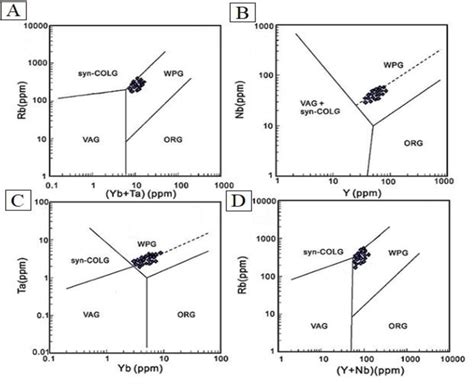 Tectonic Discrimination Diagrams For Harris Granite A Y Nb Vs Rb