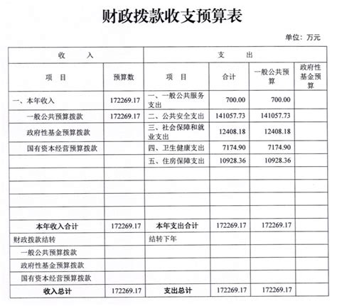吉林省监狱管理局2021年财政拨款收支预算表