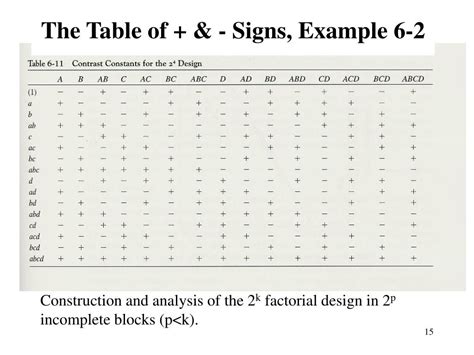 Ppt Blocking And Confounding In The 2 K Factorial Design Powerpoint
