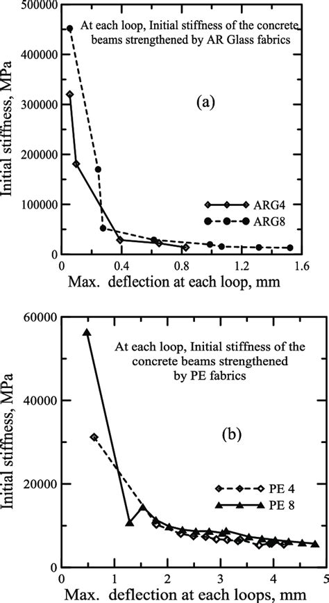 Ab The Variations Of Initial Stiffness Versus Max Deflection At Each Download Scientific