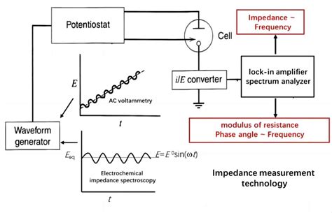 Electrochemical Impedance Spectroscopyeis