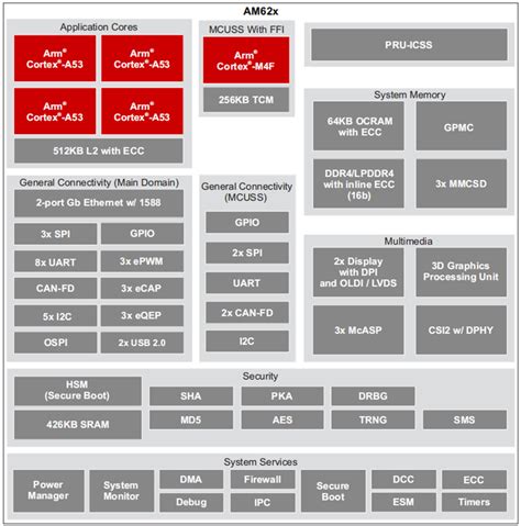 Ti Am62x工业核心板规格书（单双四核arm Cortex A53 单核arm Cortex M4f，主频14ghz