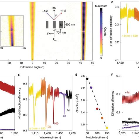High Quality Factor Phase Gradient Metasurfaces Request Pdf