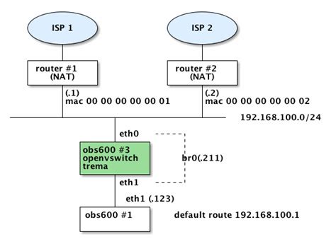 Obdnマガジン 小野秀貴 Open Vswitch によるopenflow の利用