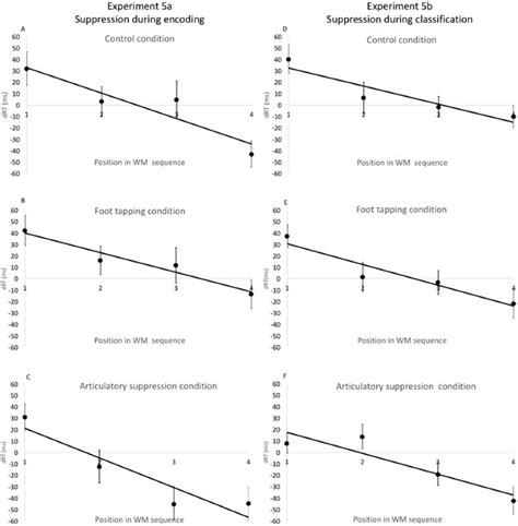 Figure 1 From Coding Of Serial Order In Verbal Visual And Spatial