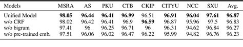 Table 1 From A Concise Model For Multi Criteria Chinese Word