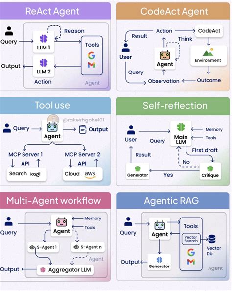 Ai Machinelearning Agenticai Llm Artificialintelligence