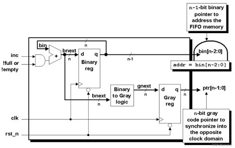 异步 Fifo 设计 Fpga 开发圈