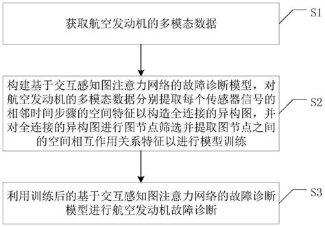 一种基于多模态传感器的航空发动机故障诊断方法