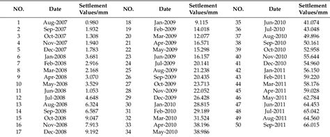 Table 1 From Deformation Prediction Of Dam Based On Optimized Grey Verhulst Model Semantic Scholar