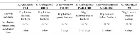 Table 2 From Bacillus Cytotoxicus Isolated From A Pristine Natural