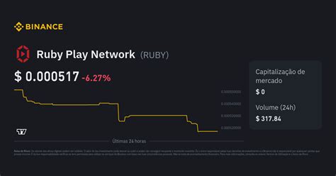 Preço De Ruby Play Network Índice De Preço De Ruby Gráfico Em Tempo