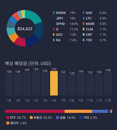 월배당주 포트폴리오의 장점