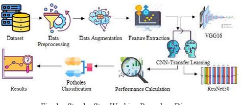 figure 1 from detection of potholes using convolutional neural network